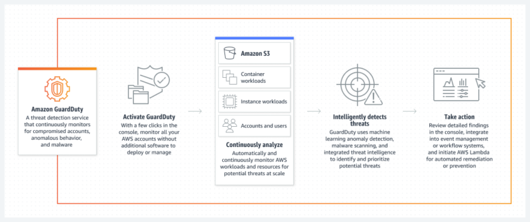 Azure Security Vs Aws Security Skyhawk