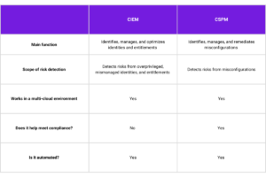 CIEM vs. CSPM: What is it and Which do I Need? | Skyhawk