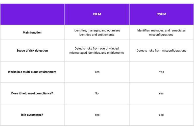 CIEM vs. CSPM: What is it and Which do I Need? | Skyhawk CIEM vs. CSPM: What is it and Which do I Need? | Skyhawk