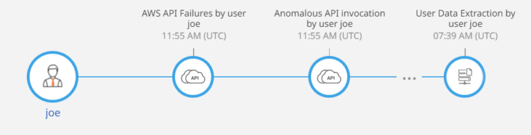 Using ChatGPT for Security to Augment Threat Detection