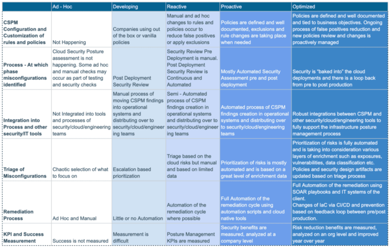 Cloud Security Maturity Model, How mature are you? Cloud Security Maturity Model, How mature are you?