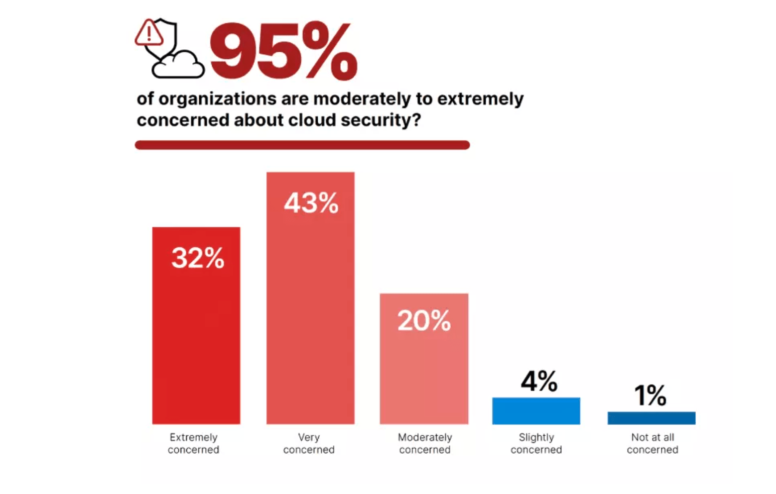 Cloud Security Maturity Model, How mature are you?