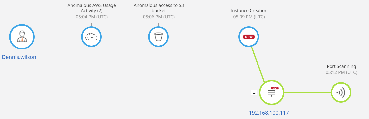 Unleashing the Power of Multiple AI Layers for Detecting Unknown ...